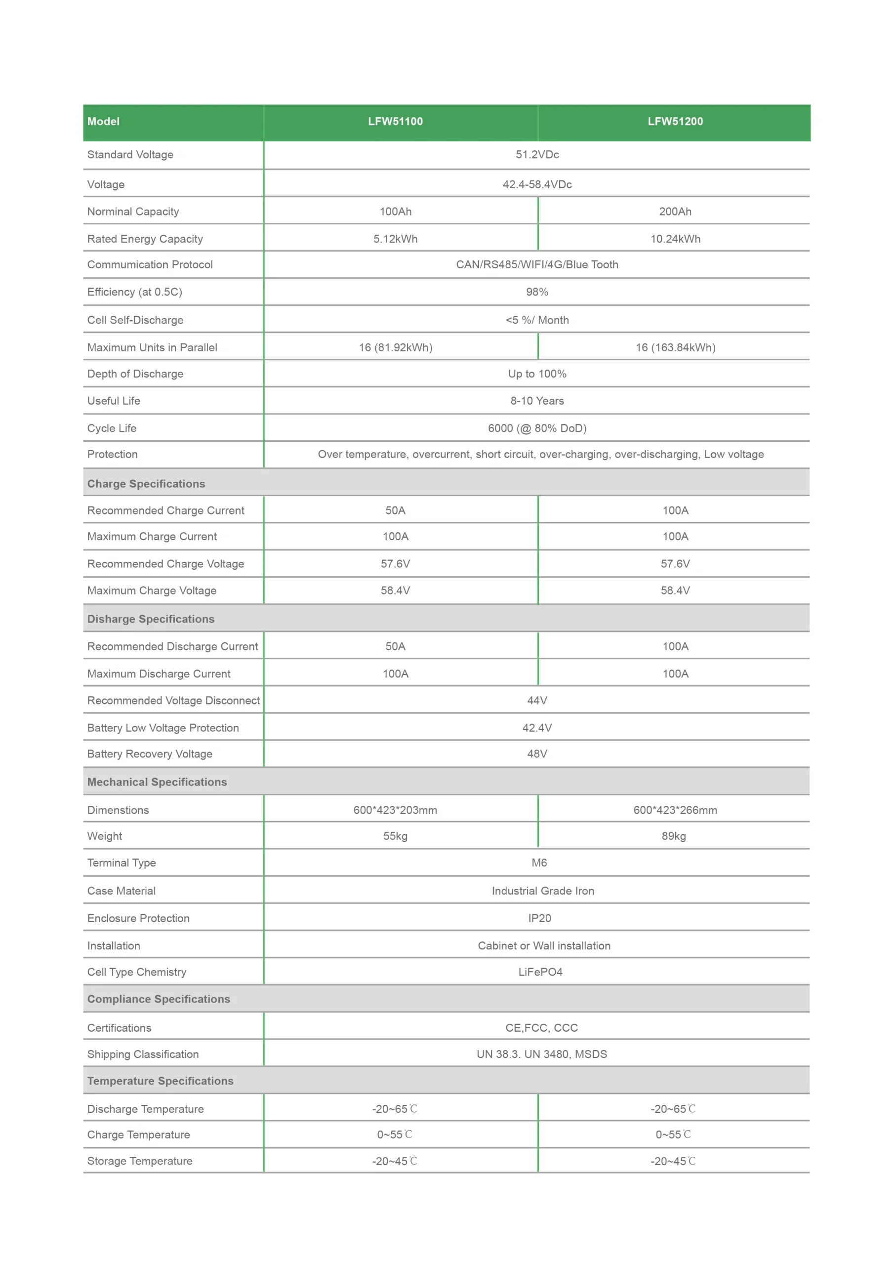 48v LiFePo4 Battery - LVFU Energy Battery